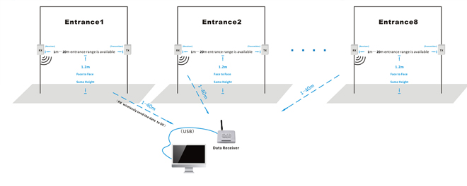 infrared people counter sensor