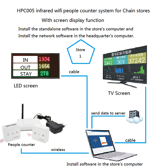 infrared people counter sensor