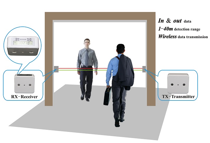 Automated Occupancy Control Safe People Counting Control And Occupancy Monitoring System